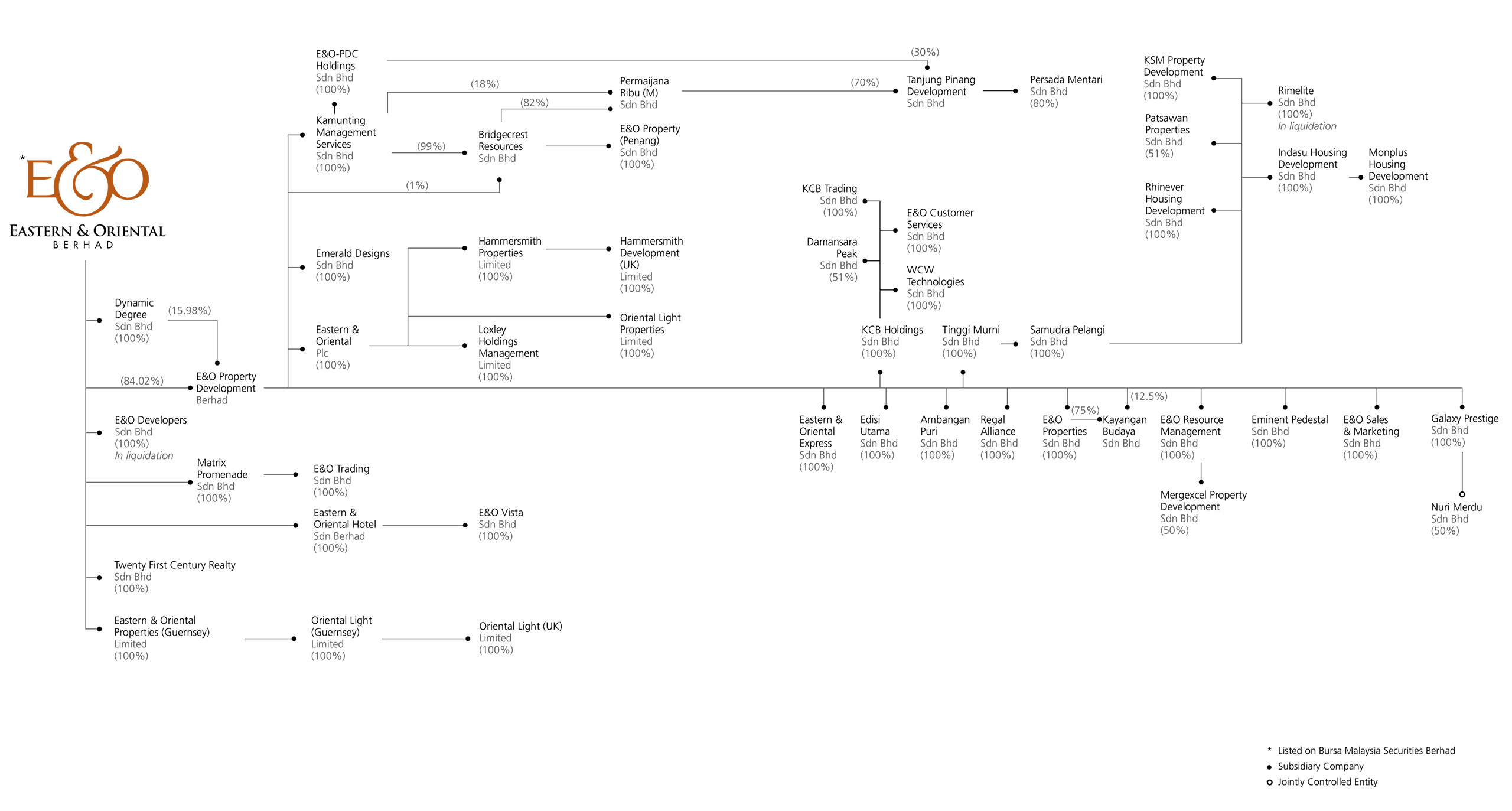 Corporate Structure | E&O Berhad